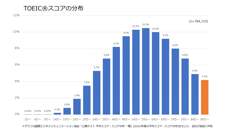 TOEIC 900点の本当のすごさを4つの角度から同時通訳者が解説 | One Month Program Blog ワンマンスプログラム┃テンナインが発信する英語サイト